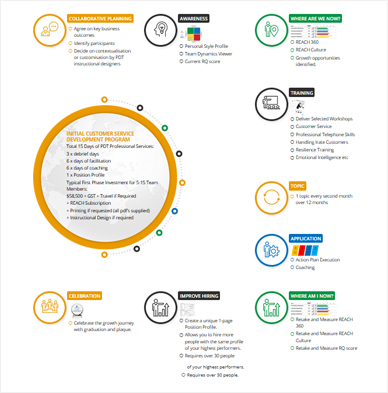 Customised Customer Service Team Training and Development Programs - PD ...